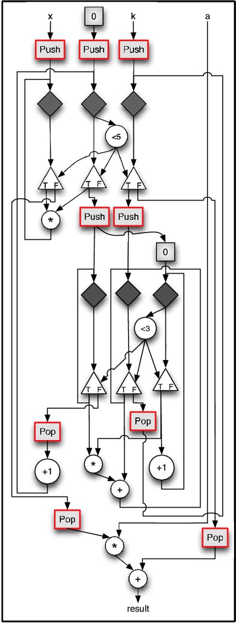 Nested Loops With Stacktags The Figure Shows The Stack Tagged Dataflow