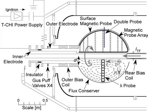 Poloidal Cross Section Of The Hist Device And 2d Magnetic Probe Array