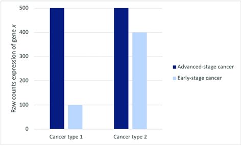 Raw RNA Seq Data Of Advanced Stage And Early Stage Gene Expression Of Download Scientific