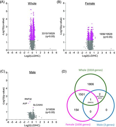 differentially expressed probes in leukocytes between lld patients and