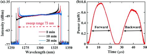 A Optical Spectrum Of The Fdml Laser Output Measured At Different Download Scientific Diagram