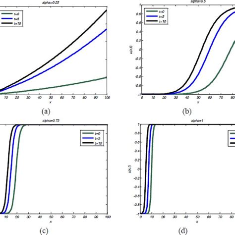 The Exact Solutions For The Space Time Fractional Klein Gordon Equation Download Scientific