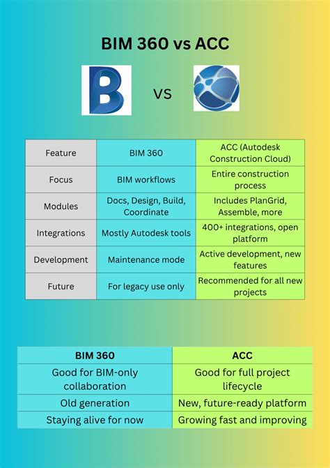 Bim 360 Vs Autodesk Construction Cloud Acc Whats Really Going On Depak P Posted On The