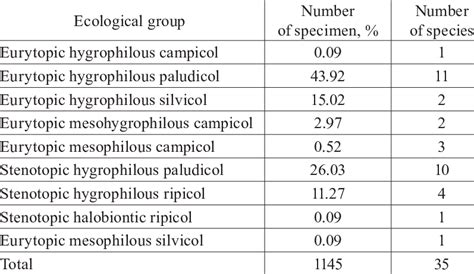 Ecological Structure Of Carabids Assemblies Of Krasiborska Kępa