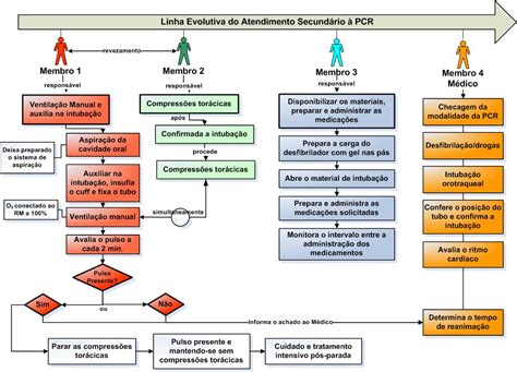 Parada Cardiorrespiratória uma proposta de assistência Fluxograma