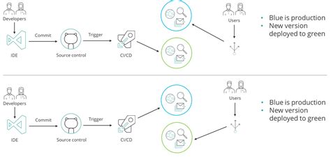 Sitecore Zero Downtime Deployments Part 3 360Agileweb Dev
