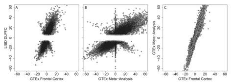Assessing Regional Specificity Of Eqtls In Gtex For The Best