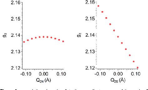 Figure 2 From Determining Key Local Vibrations In The Relaxation Of Molecular Spin Qubits And