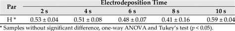 Hurst Coefficient H Of The Tio2 Thin Films With Different