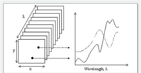 A Schematic Representation Of The Hyperspectral Imaging Hypercube