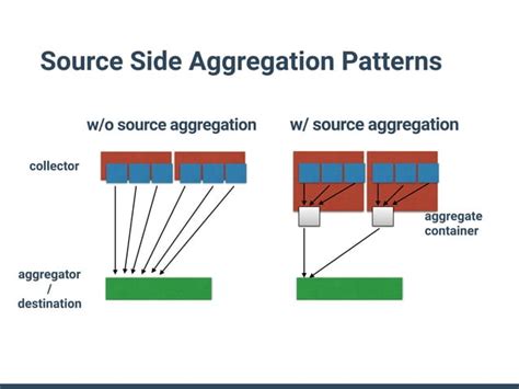 Distributed Logging Architecture In Container Era Pdf Databases