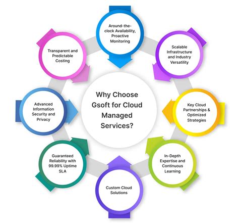 What Are Cloud Managed Services Best Managed Cloud Services