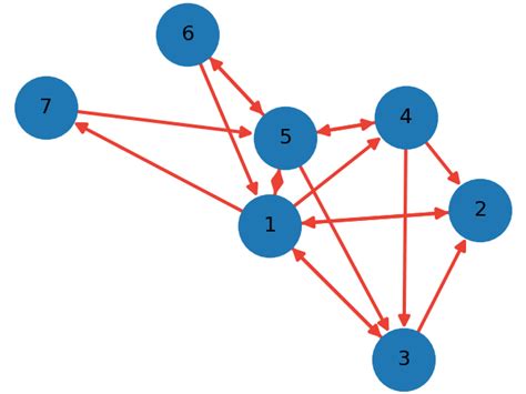 Hits Algorithm Link Analysis Explanation And Python Implementation