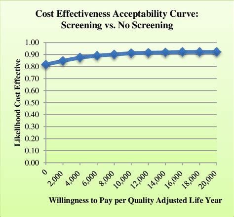 Cost Effectiveness Acceptability Curve From Probabilistic Sensitivity Cost Effectiveness Acceptability Curve From Probabilistic Sensitivity