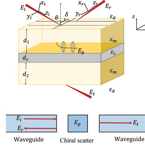 Light Propagates In Nanophotonic Structures A Multilayer Structure
