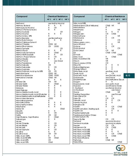 Chemical Resistant Chart Ppt