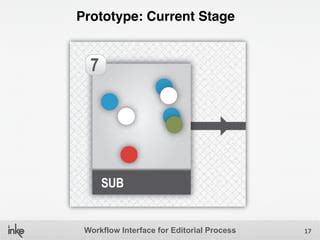 Workflow Interface For Editorial Process PPTX