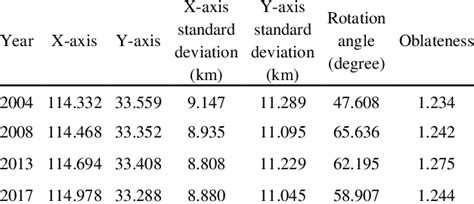 The Main Parameters Of Lee Standard Deviational Ellipse 386 Download Scientific Diagram