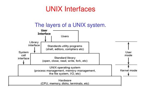 PPT CS Operating Systems Part OS Interface PowerPoint Presentation ID