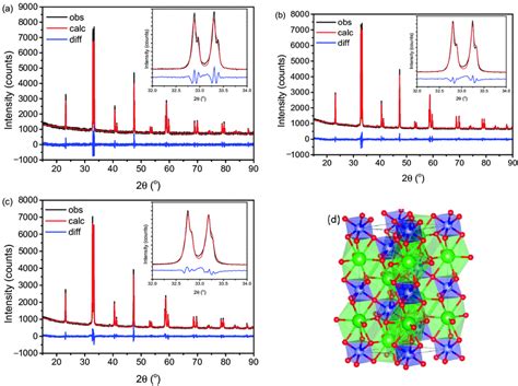 Xrd Pattern And Graphical Rietveld Refinement Of Perovskites A Lacoo Download Scientific