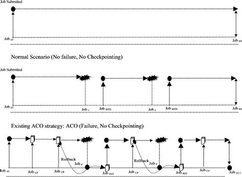 Figure 2 From An Improved Ant Colony Optimization Algorithm With Fault Tolerance For Job