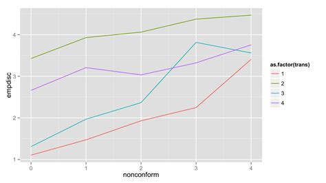 R How Do I Remove An Extra Line In A Chart With Ggplot Stack Overflow