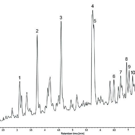 Total Ion Chromatogram By Uplc Q Tof Ms For Constituent Analysis Of Md E Download Scientific