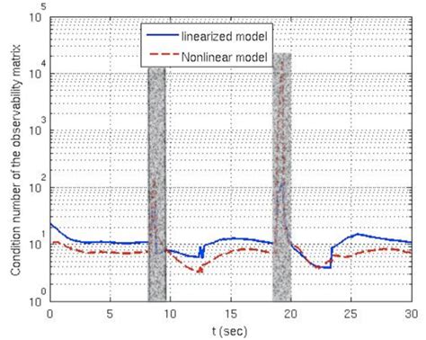 The Condition Number Of The Conventional Linear Observability Matrix Download Scientific