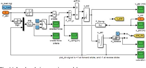 Figure 16 From A Matlabsimulink® Dynamic Model Of A Pneumatic Piston