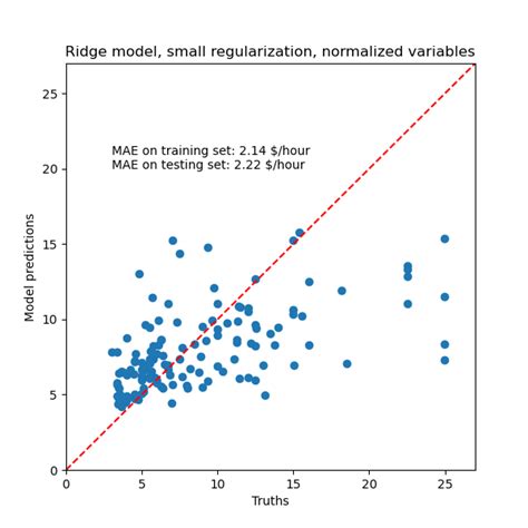 Common Pitfalls In Interpretation Of Coefficients Of Linear Models