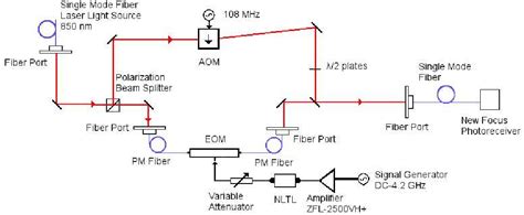 Table 1 From Wideband Efficient Optical Serrodyne Frequency Shifting
