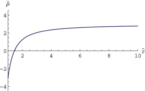 A Plot Of The Normalized Energy Density Defined By ρ˜16πg5r Ads 5μρ