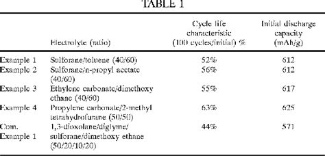 Table 1 From Electrolyte For Alithium Sulfur Battery And A Lithium