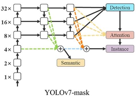 Yolov7 The Fastest Object Detection Algorithm 2024 Vi