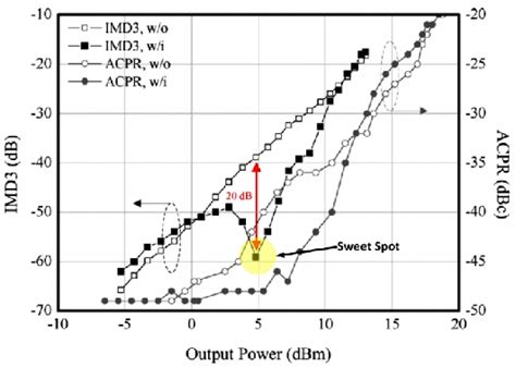 measured imd3 and acpr values with and without auxiliary path