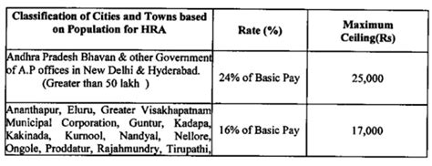 Ap Prc 2022 Revised Hra Slabs Gomsno27 Gsr Info Ap Teachers
