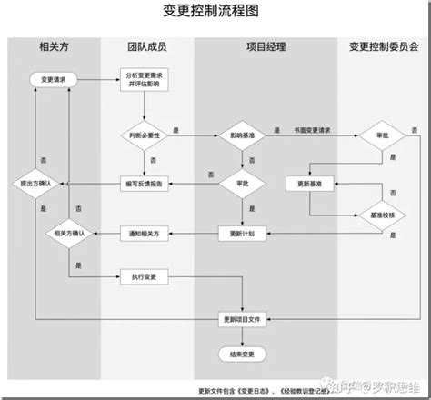 流程图 Flowchart 、 过程图 项目管理 项目管理手册 Pmbook