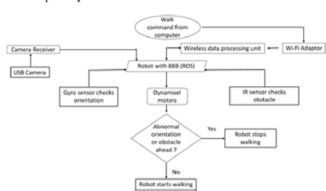 Figure 1 From Ros Based Autonomous Control Of A Humanoid Robot Semantic Scholar