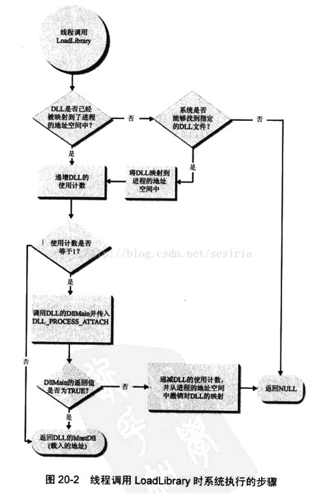 《windows核心编程》读书笔记二十章 Dll高级技术delayloaddll函数sesiria的博客 Csdn博客