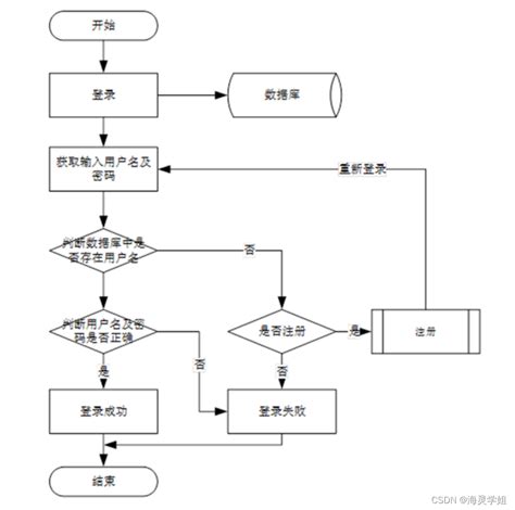 [独有源码]java jsp音乐网站sq58w从不会做毕业设计到成功完成的过程与方法 音乐网站的选题背景与意义 csdn博客