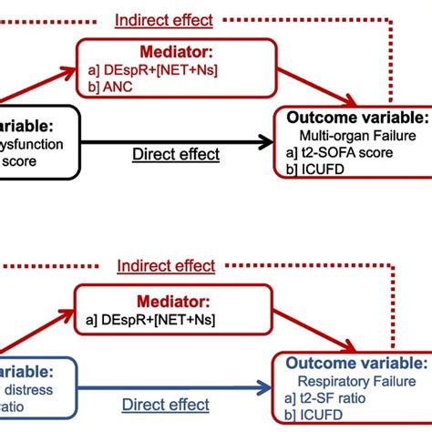 Directed Acylic Graphs Of Causal Hypotheses For Mediation Analysis Of