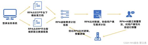 RPA发票自动核验产品 rpa审核电子发票 CSDN博客