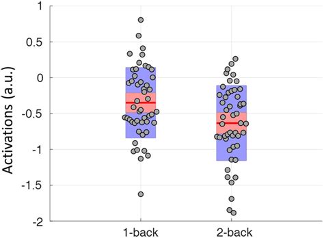 Mean Task Activations Of The Anterior Cingulate Cortex Acc Cluster In