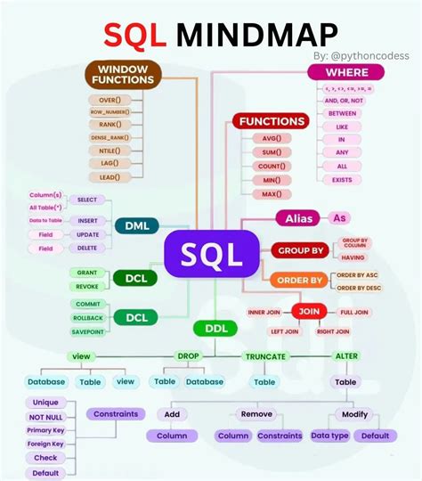 Java Knowledge Base Sql Mindmap Dive Deep Into Sql