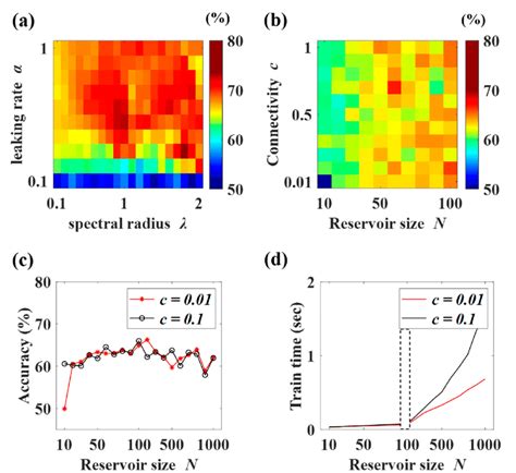 Figure C1 The Influences Of The Parameters In The Echo State Network Download Scientific