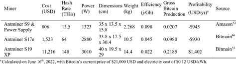 Miner Specification Comparison Download Scientific Diagram