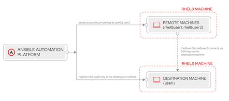 How Ansible Automation Task Scheduling Improves Productivity Red Hat