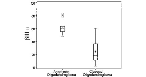Box Plots Of The Distribution Of Class Iii Tubulin Iii Labeling Download Scientific Diagram