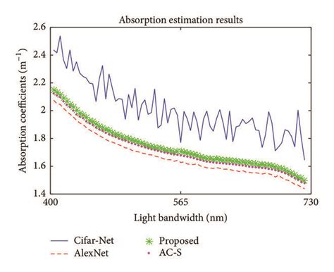 IOPs Estimation Results A F Show The IOPs Estimation Results Based Download Scientific