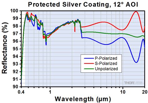 Mems Based Deformable Mirrors